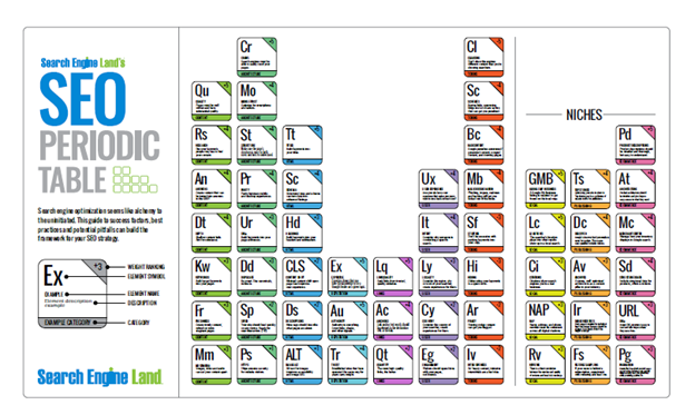 Search Engine Land’s SEO Periodic Table 2021: Decoding the Important ...