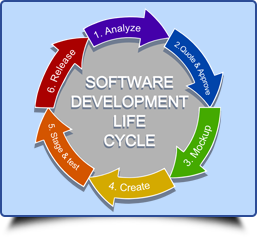 Significance of SDLC - KVR Webtech